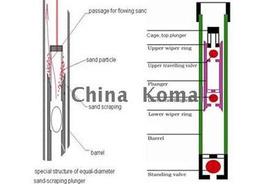 Anti-sand and anti-scale pump - oil field equipment